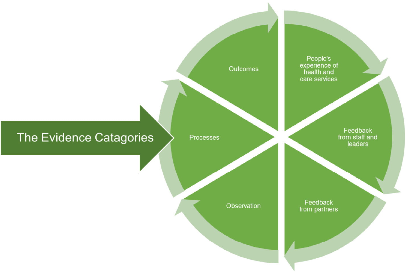Understanding The Current Guidance About CQC's Six Evidence Categories ...