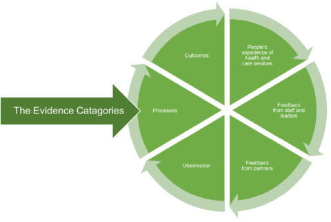 Understanding The Current Guidance About CQC's Six Evidence Categories ...