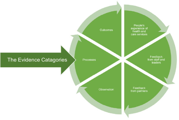 Understanding The Current Guidance About CQC's Six Evidence Categories ...