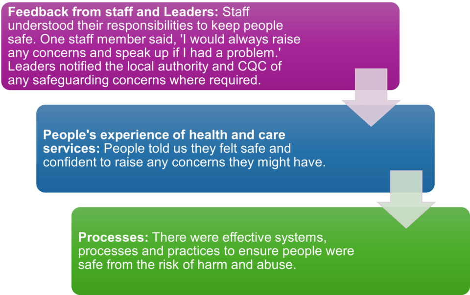 Optimising for Excellence: How CQC's New Assessment Framework Is ...